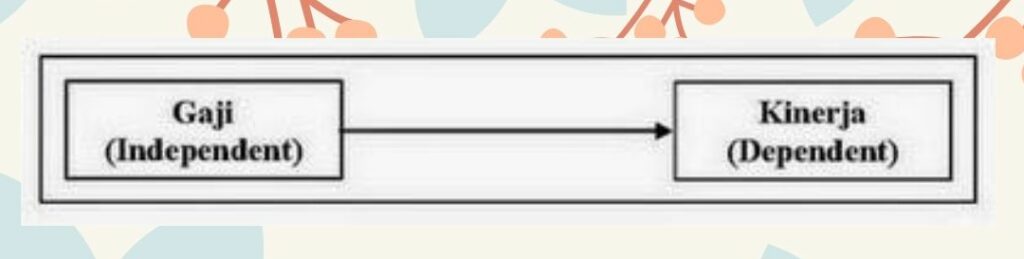 Variabel Penelitian: Pengertian, Contoh dan Jenisnya
